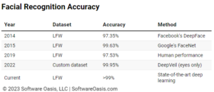 Computer Vision Trends Statistics, Future Outlook + 4 Charts