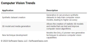 Computer Vision Trends Statistics, Future Outlook + 4 Charts