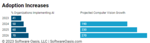 Computer Vision Trends Statistics, Future Outlook + 4 Charts