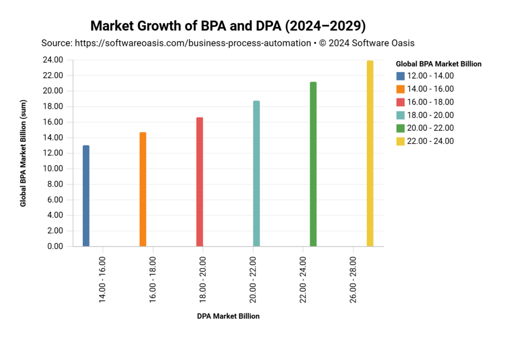 Business Process Automation: Top Big Statistics: Trends 2024