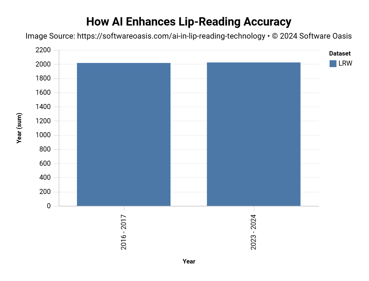 AI in Lip-Reading Technology: 9 Shocking Statistics & Data