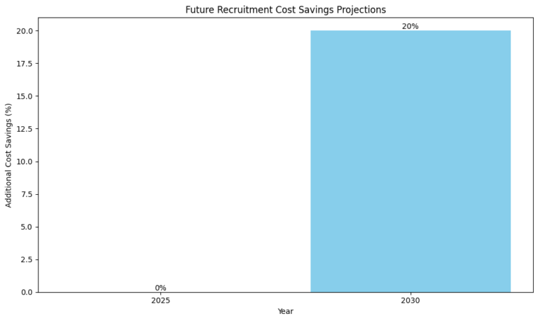 Recruitment Cost Savings in Hiring: 2025 Statistics and Data