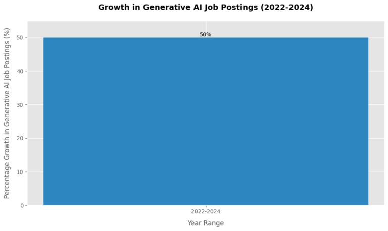 Growth in AI Job Postings: 2025 Statistics & Industry Trends