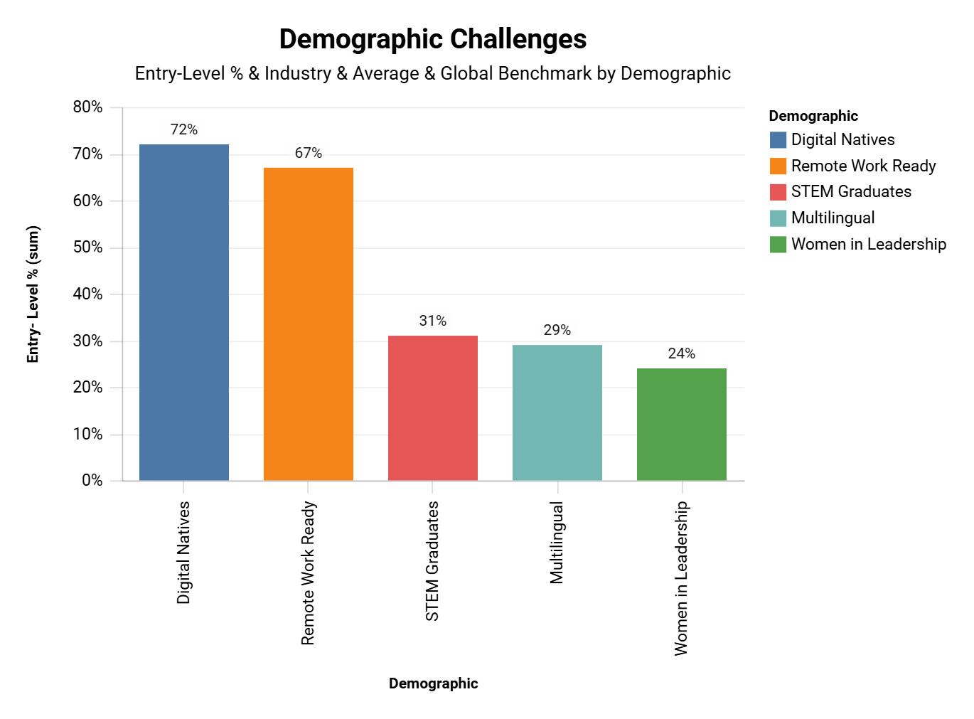 Big Data Skills Gap In Entry-level Supply Chain Coordination