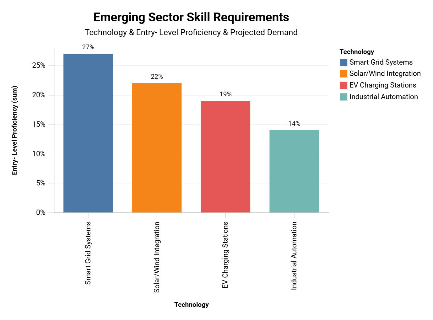 Big Skills Gap In Entry-level Electrical Work: Data & Stats