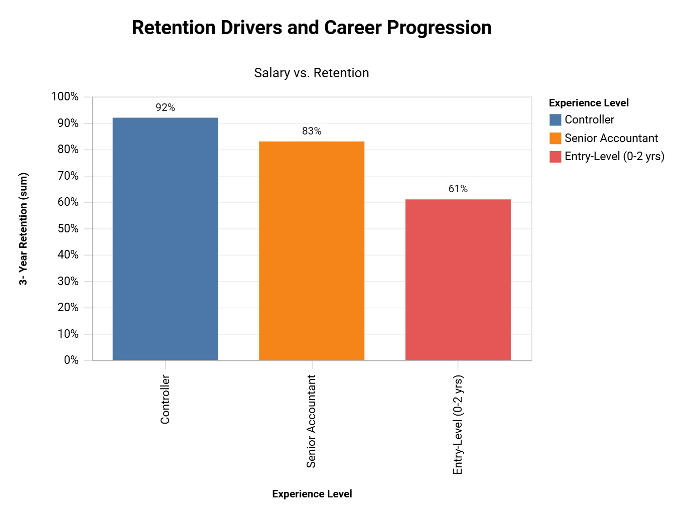 Top 2025 Entry-Level Accountant Retention Rates: Data Charts