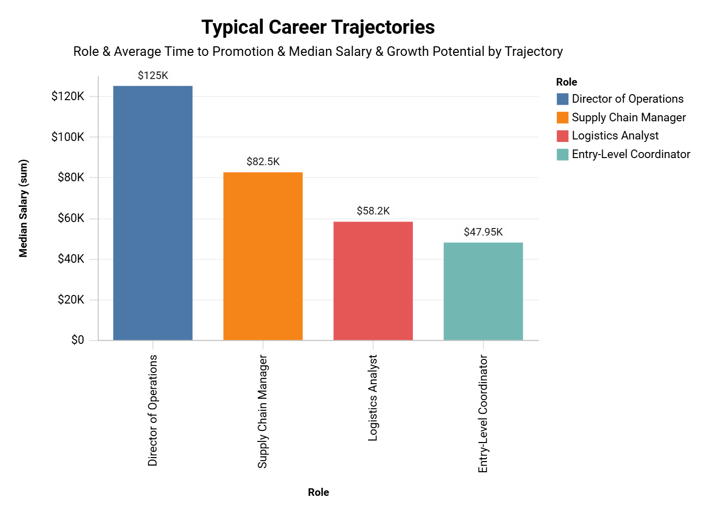 Career Progression For Entry-level Supply Chain Coordinators